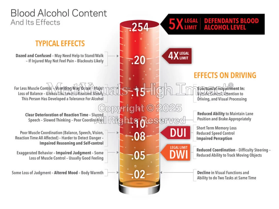 Blood Alcohol Content