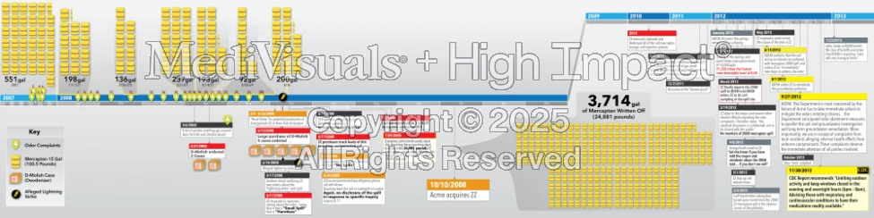 Environmental Timeline & Graph | MediVisuals + High Impact